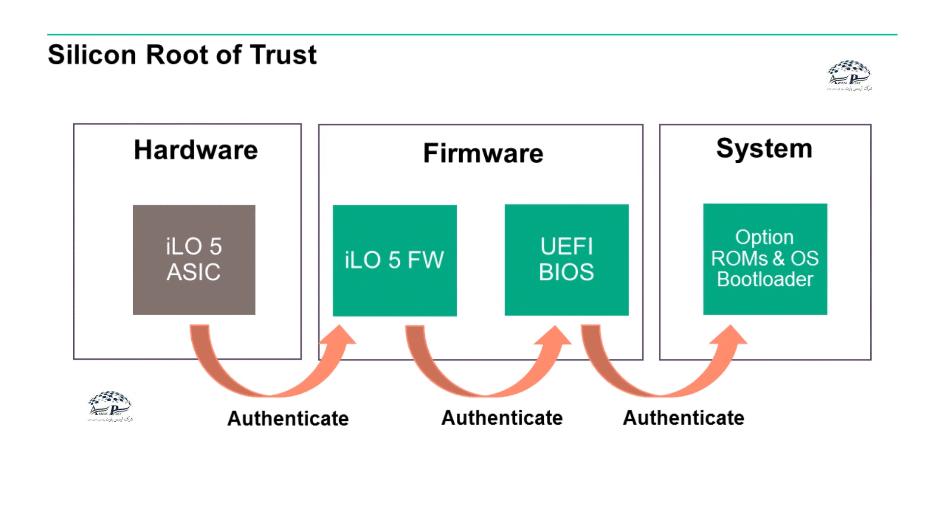 تکنولوژی Silicon Root of Trust | امنیت سرور اچ پی | سرور اچ پی | امنیت سرور