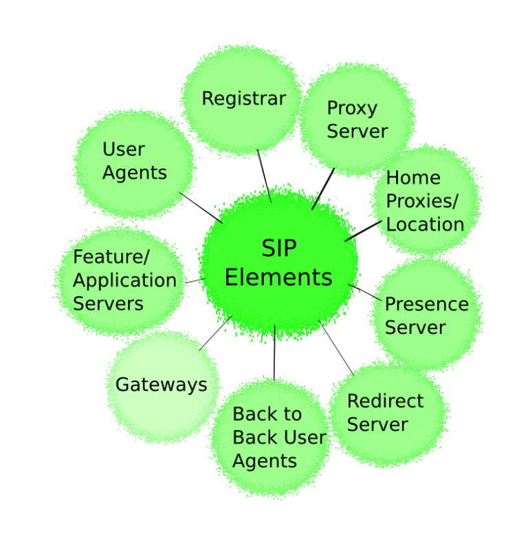 سیپ Sip پروتکل سیپ Sip Protocol آشنایی با پروتکل سیگنالینگ سیپ Sip