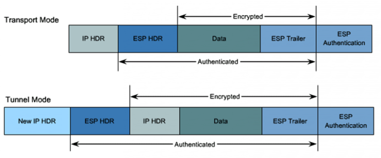 IPSec | آی پی سک | آشنایی با Internet Protocol security | IP Security