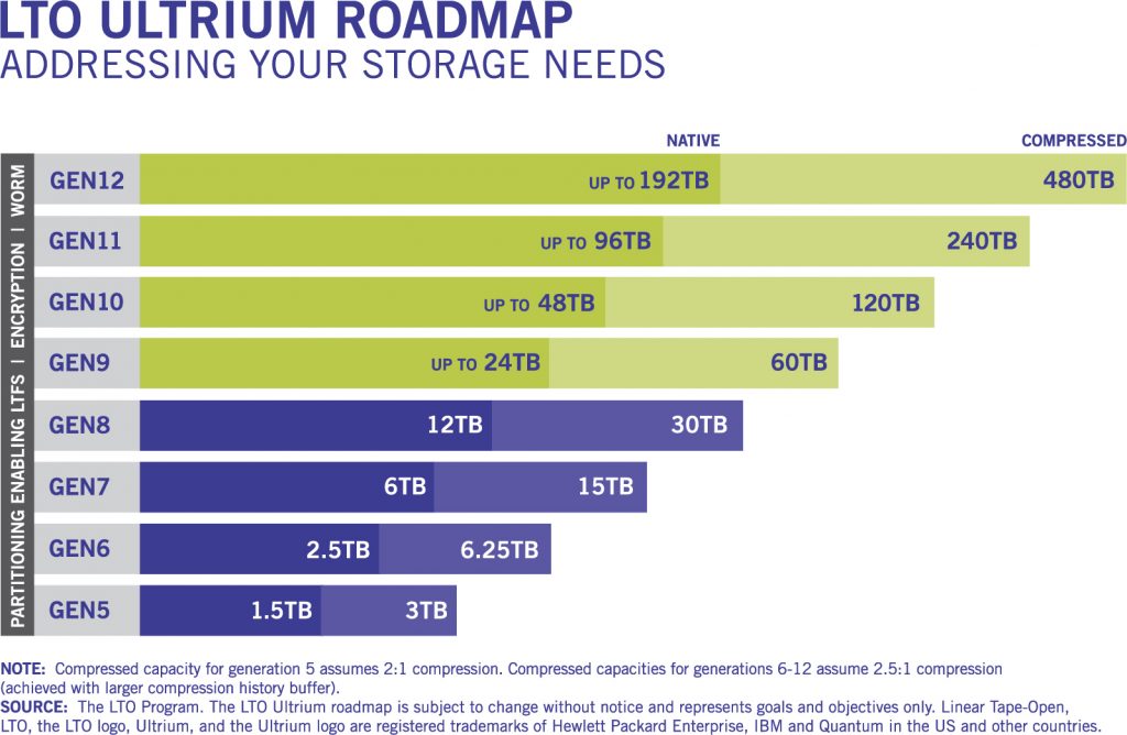 LTO | Tape | Ultrium | آشنایی با تکنولوژی LTO و ذخیره سازی در Tape
