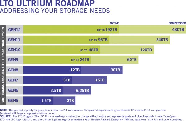 LTO | Tape | Ultrium | آشنایی با تکنولوژی LTO و ذخیره سازی در Tape